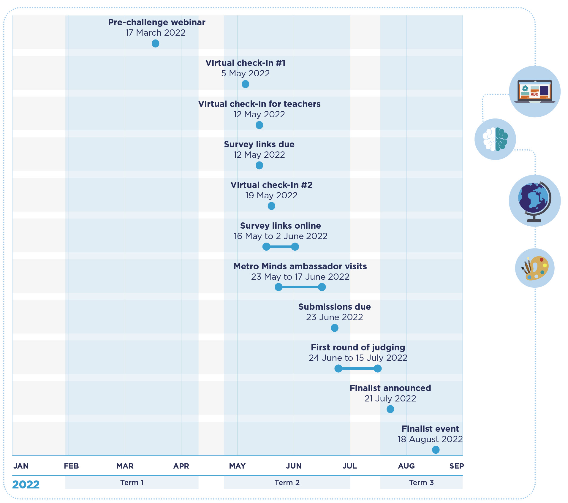 Metro Minds timeline | Sydney Metro